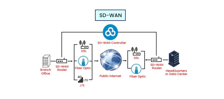 SD-WAN vs IPsec VPN - What's the difference? - PyNet Labs