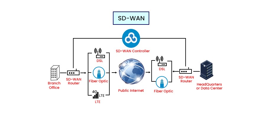 SD-WAN vs IPsec VPN - What's the difference? - PyNet Labs