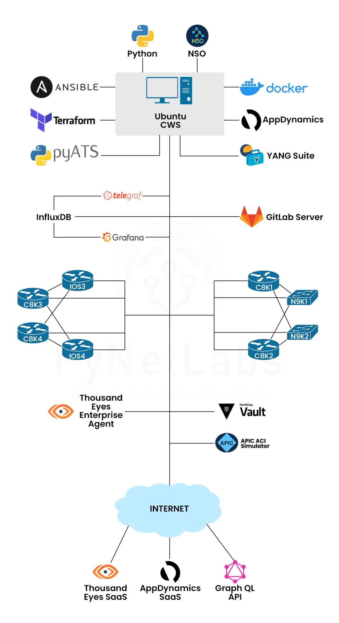 DevNet Expert Training by Mr Abhijit Bakale (#20230021)