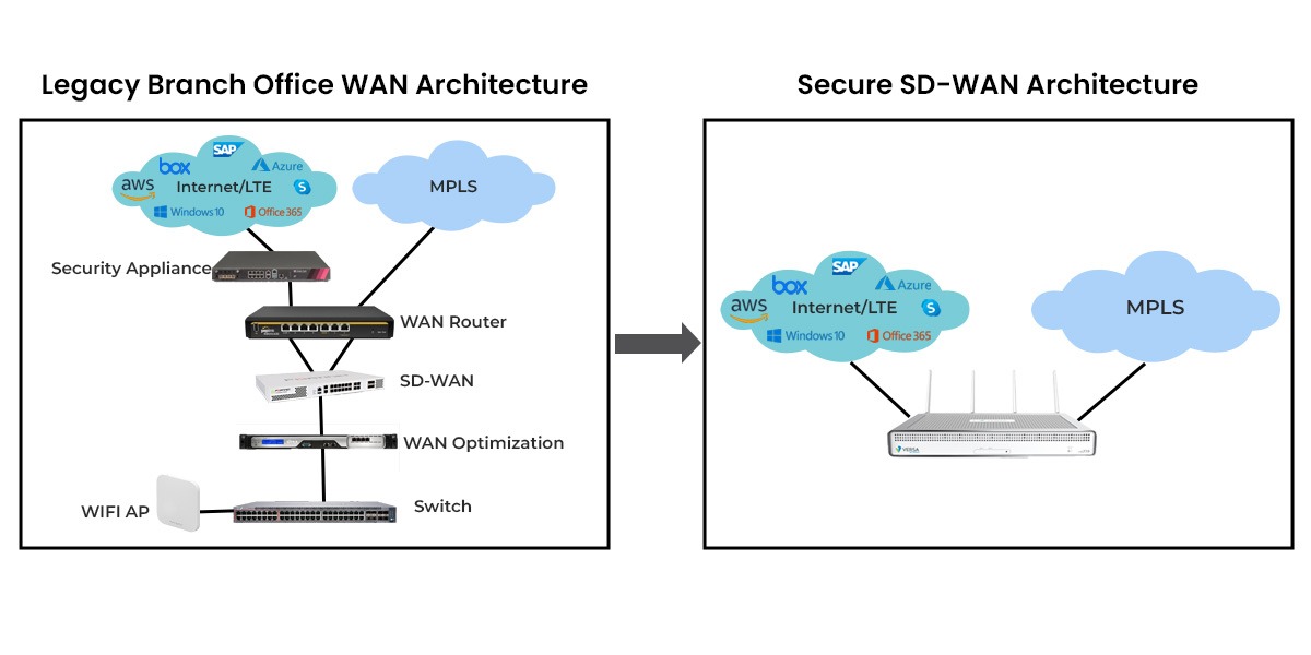 Versa SD-WAN Architecture Overview - PyNet Labs