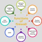 What are the Functions of Firewall? Best Explained (2025)