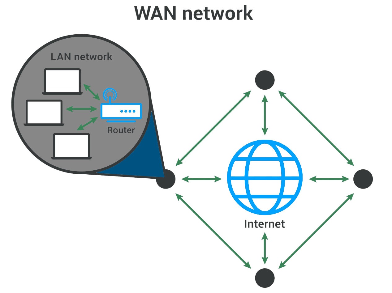 9 Different Types of Computer Networks - LAN, WAN, Etc.