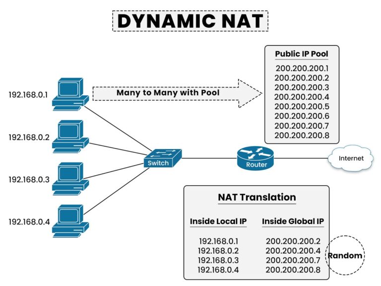 Different Types of NAT (Network Address Translation)