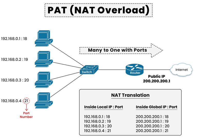 Different Types of NAT (Network Address Translation)