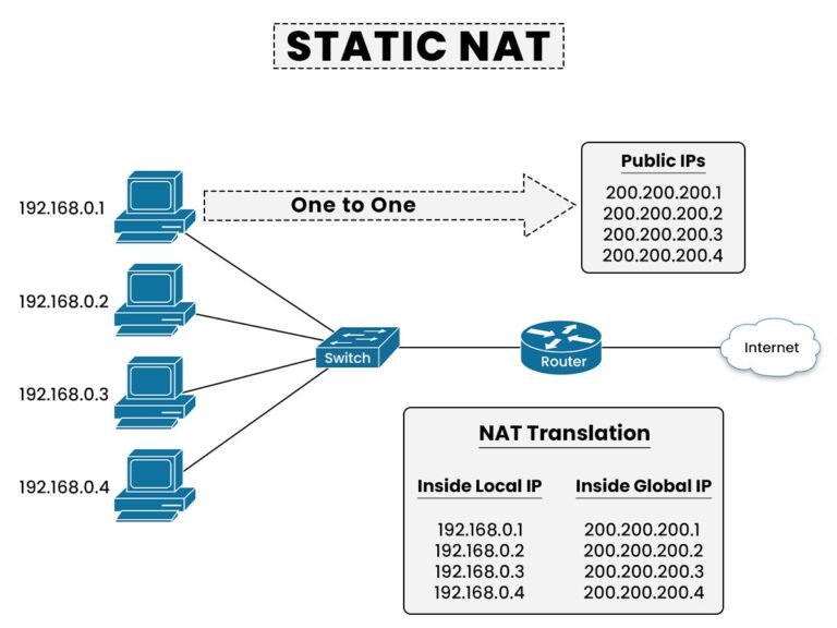 Different Types of NAT (Network Address Translation)