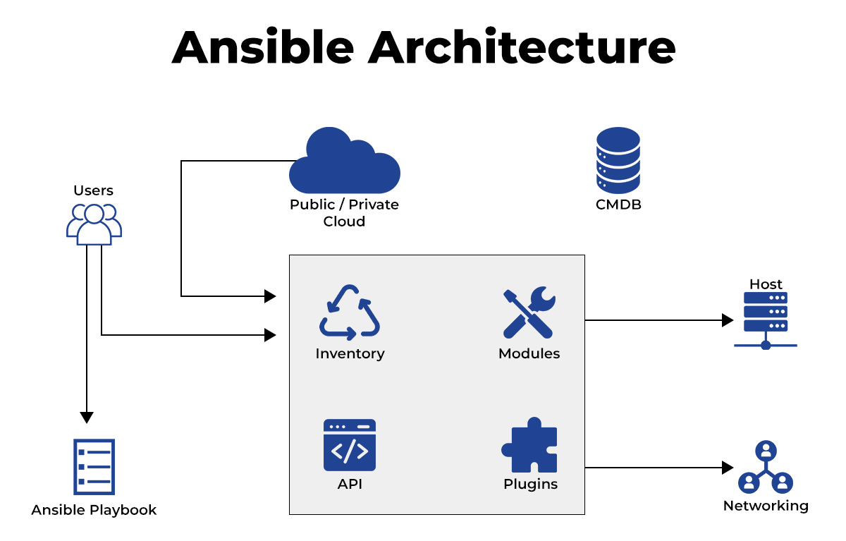 Ansible Architecture Overview: Key Components & Workflow - PyNet Labs