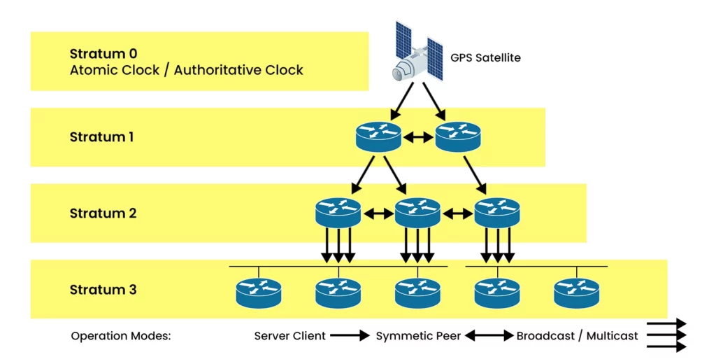 What is Network Time Protocol (NTP) and How it works?
