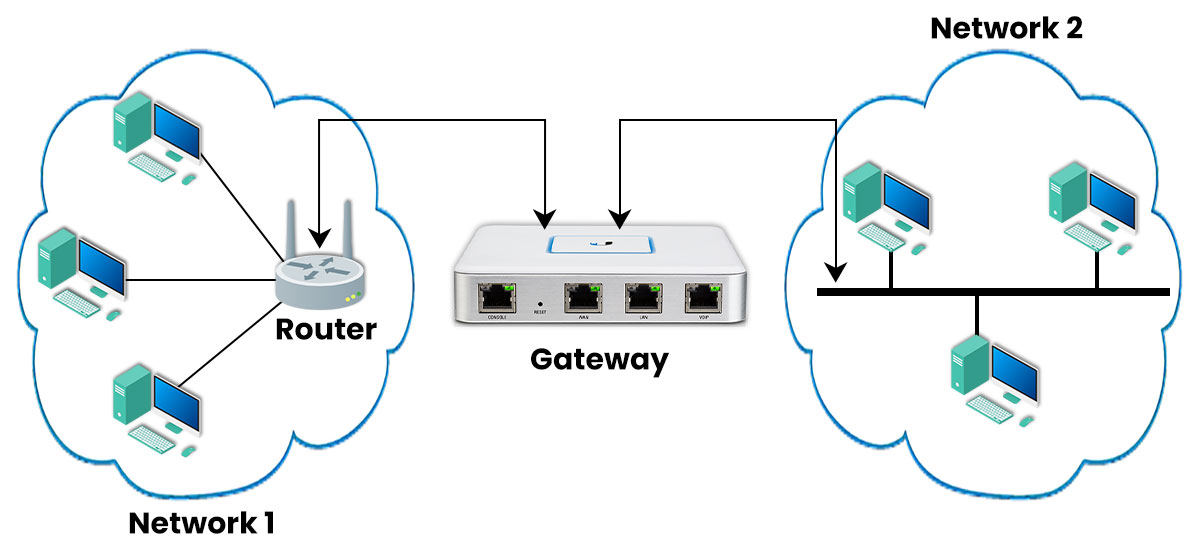 Understanding Gateway in Computer Networks (2026)