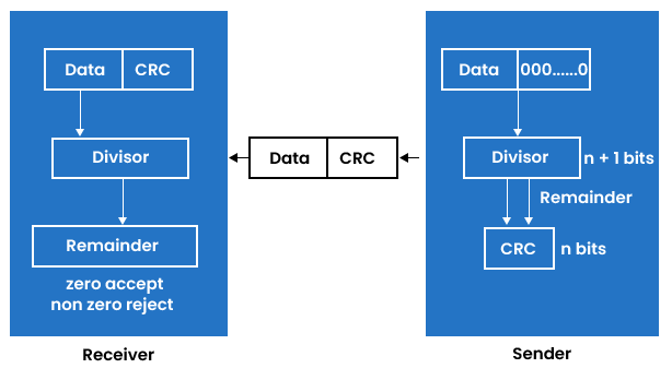 What is CRC in Computer Networks? | Cyclic Redundancy Check