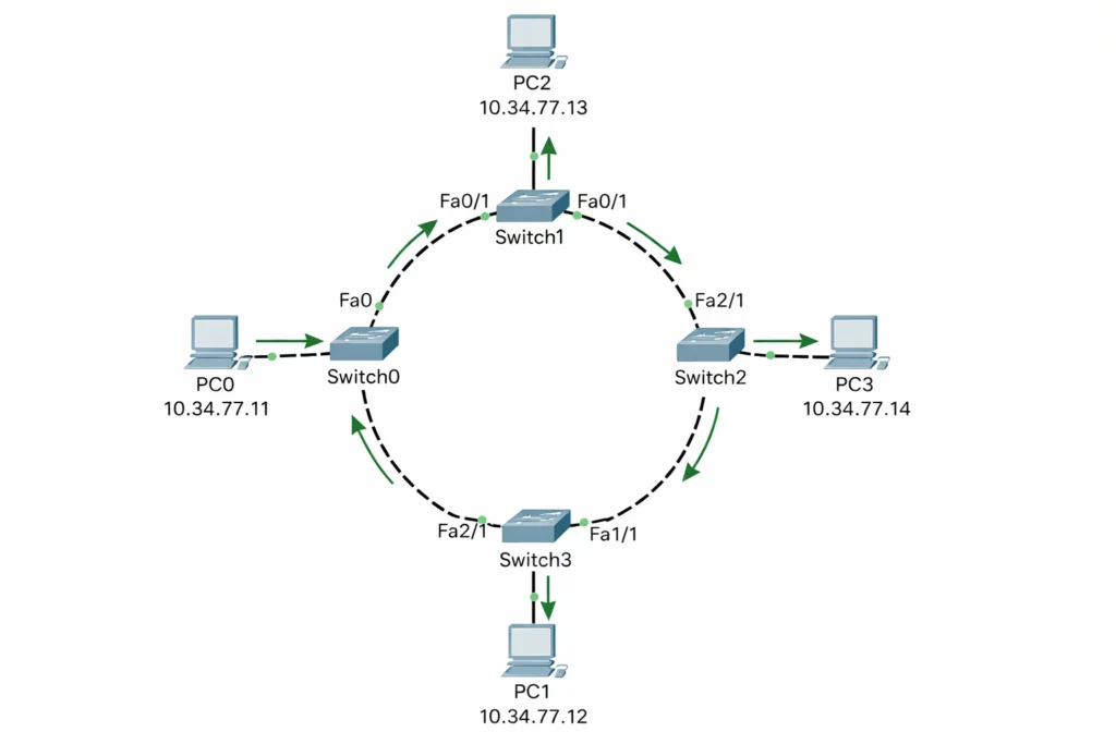 What is Ring Topology: Definition, Types, Diagram & Working