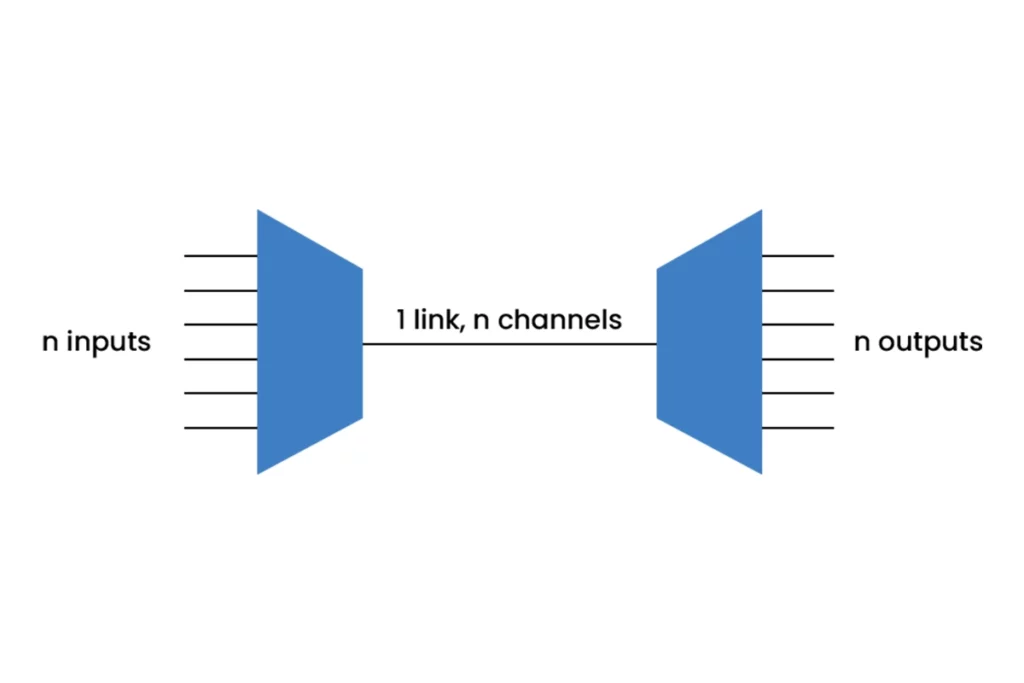 What is Multiplexing in Computer Networks? Types & Working