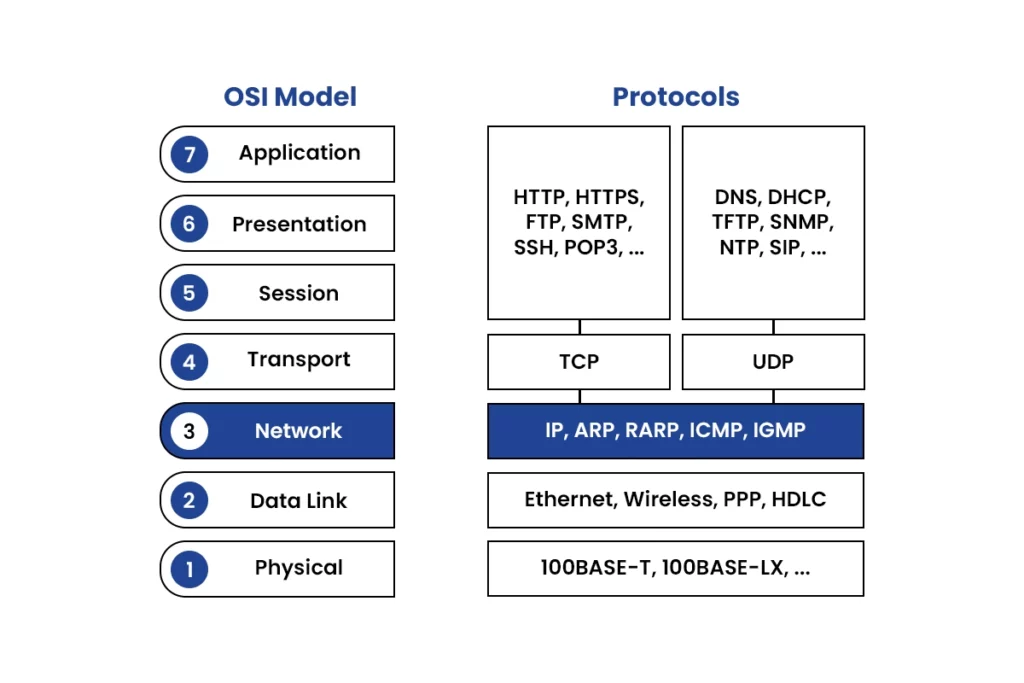 Network Layer Protocols: IP, ARP, RARP, ICMP, IGMP Guide