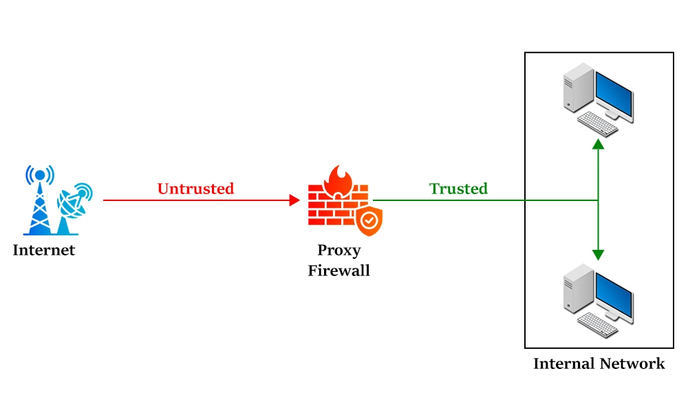 What are the 8 Different Types of Firewalls? - PyNet Labs