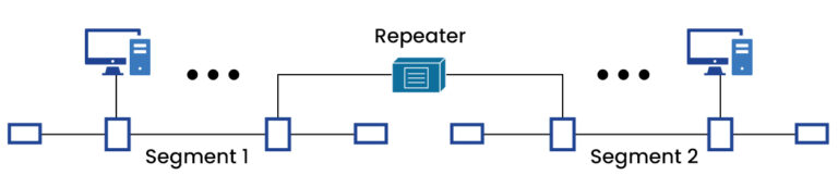 Repeater in Computer Network: A Complete Guide [2025]