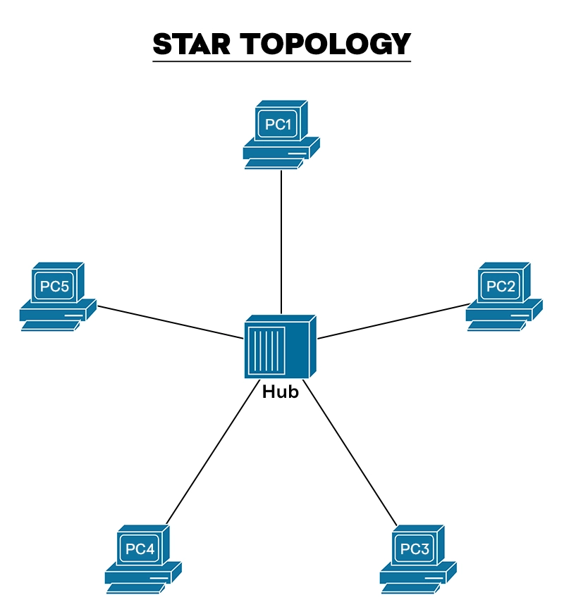 What is Network Topology and Its Types? (2025) - PyNet Labs