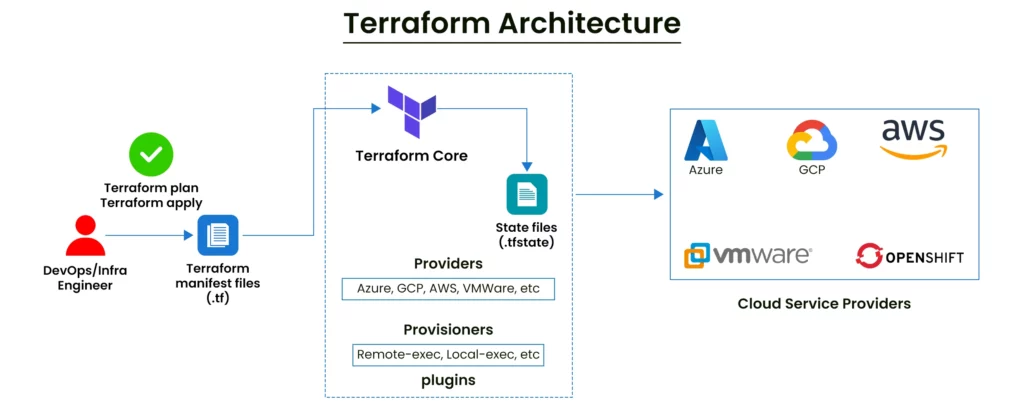 Terraform Architecture Overview | Key Components & Workflow