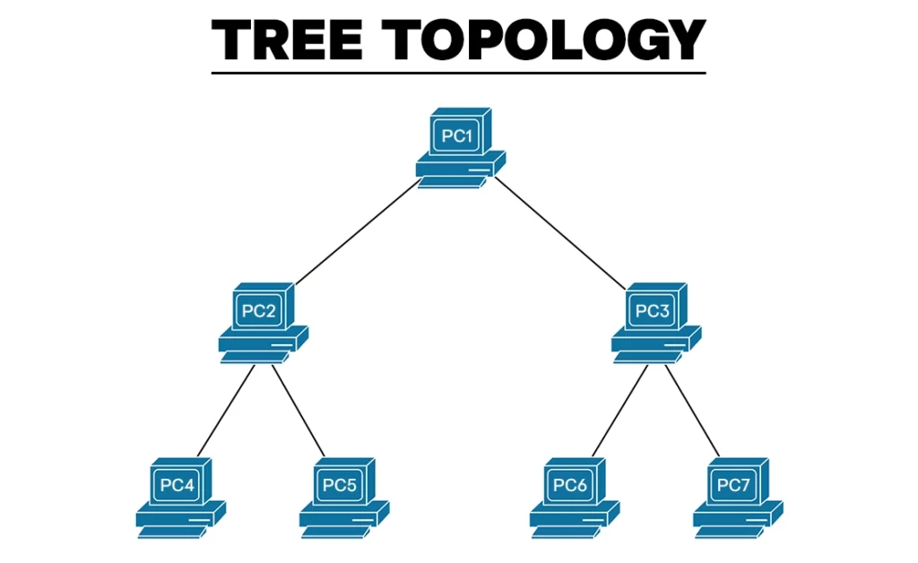 What is Network Topology and Its Types? (2025) - PyNet Labs