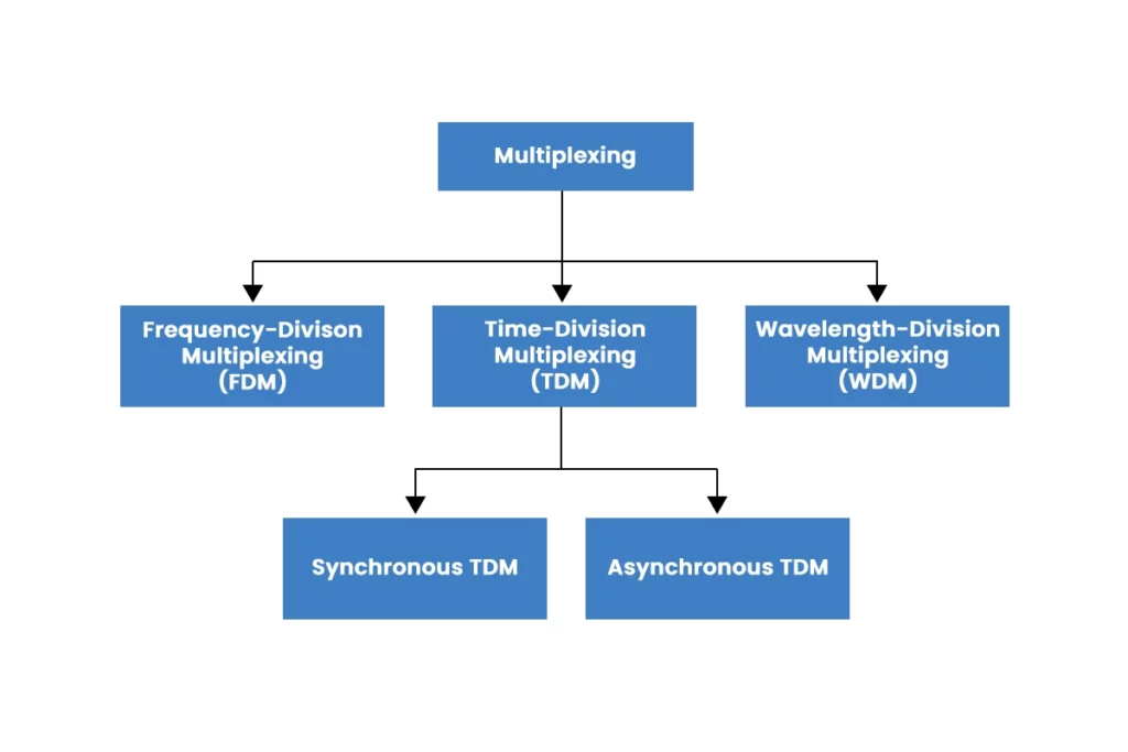 What is Multiplexing in Computer Networks? Types & Working