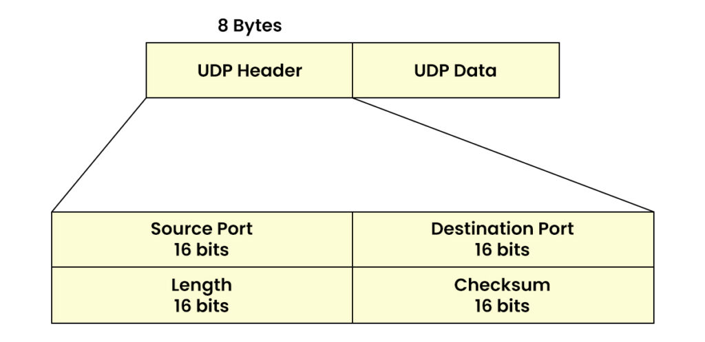 What is UDP in Computer Networks | User Datagram Protocol