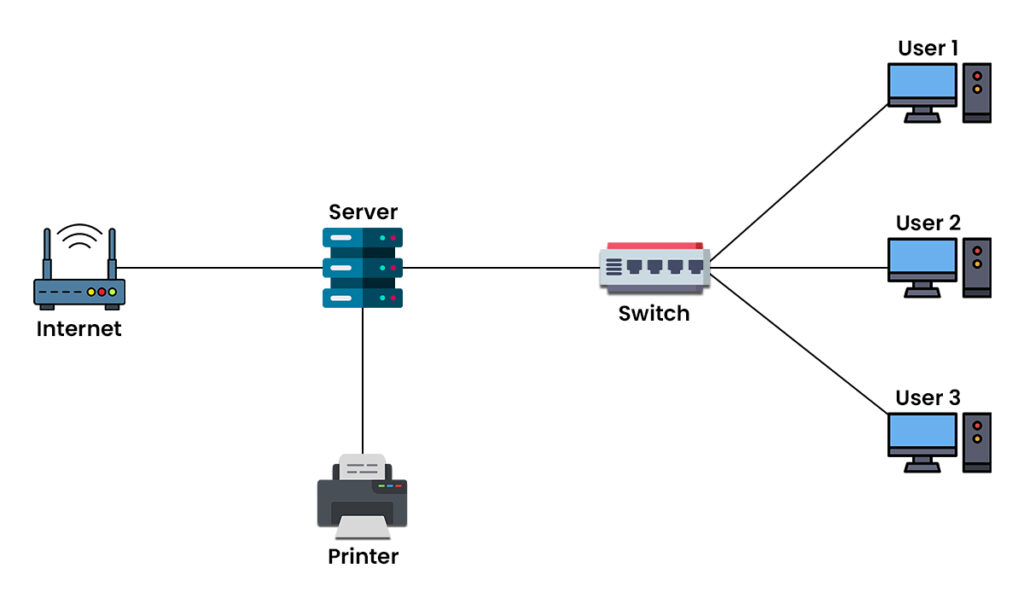 9 Different Types of Computer Networks - LAN, WAN, Etc.