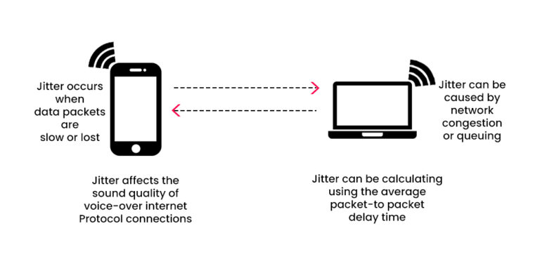 Jitter in Networking: A Complete Guide [2025] - PyNet Labs