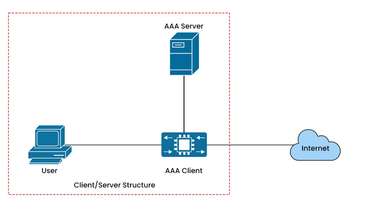AAA in Networking | Authentication, Authorization, and Accounting