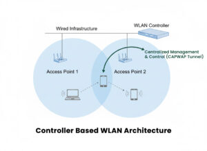What Is a Wireless LAN Controller? | WLC in Networking