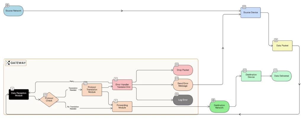 Understanding Gateway in Computer Networks (2025)