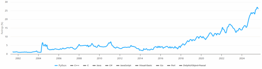 Top 10 Data science programming languages in 2025