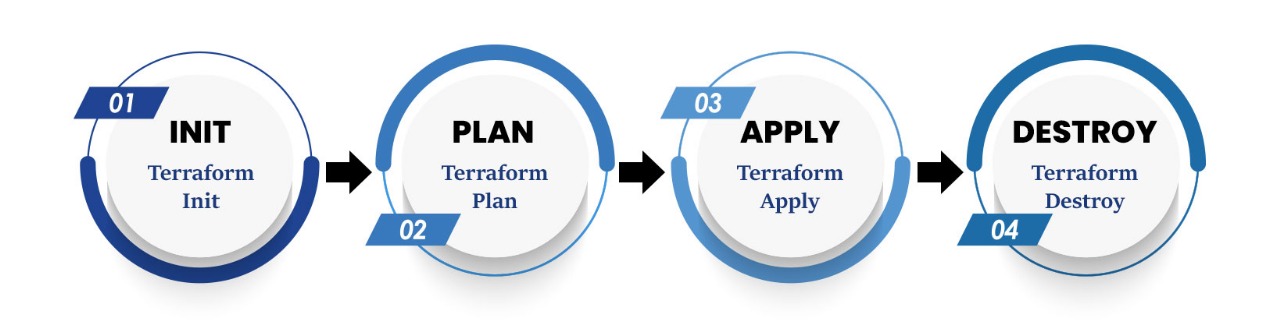 Terraform Lifecycle: Workflow and Lifecycle Meta-Argument